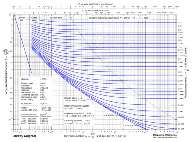 Diagrama de Moody ¡Descarga & Ayuda 2024!