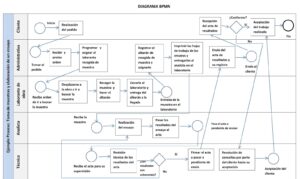 Diagrama BPMN ¡Descarga & Ayuda 2024!