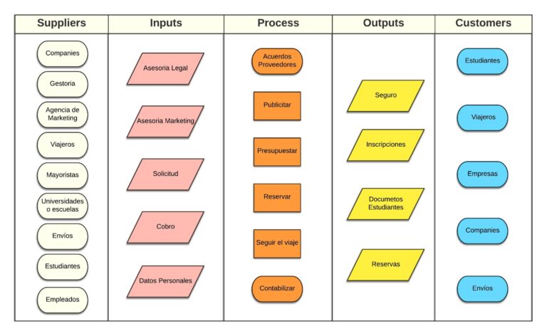 Diagrama SIPOC ¡Descarga & Ayuda 2024!